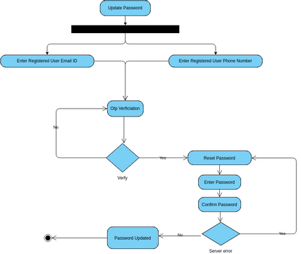 Update Profile Password activity diagram | Visual Paradigm User ...